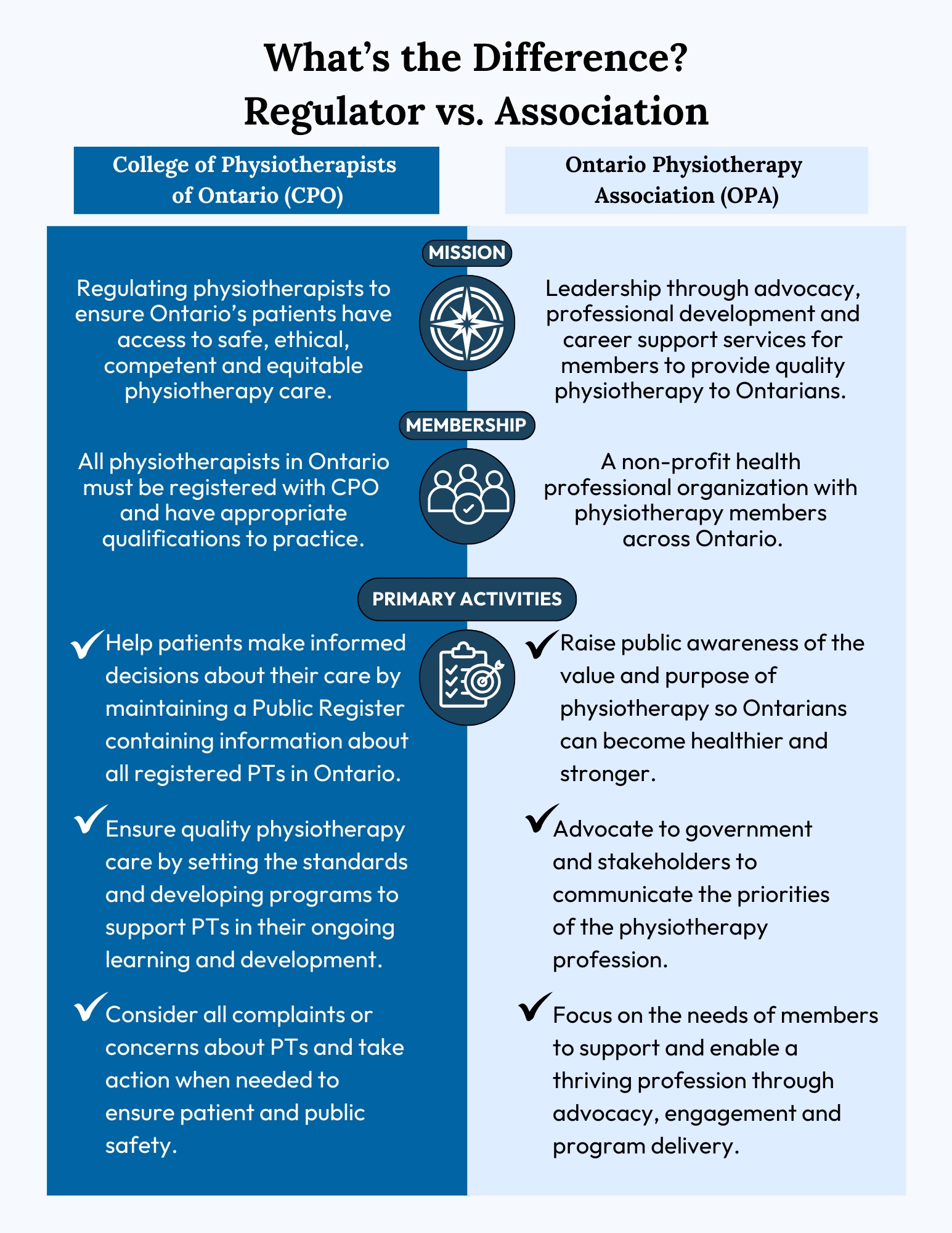 Regulator vs. Association - What's the Difference? - College of ...